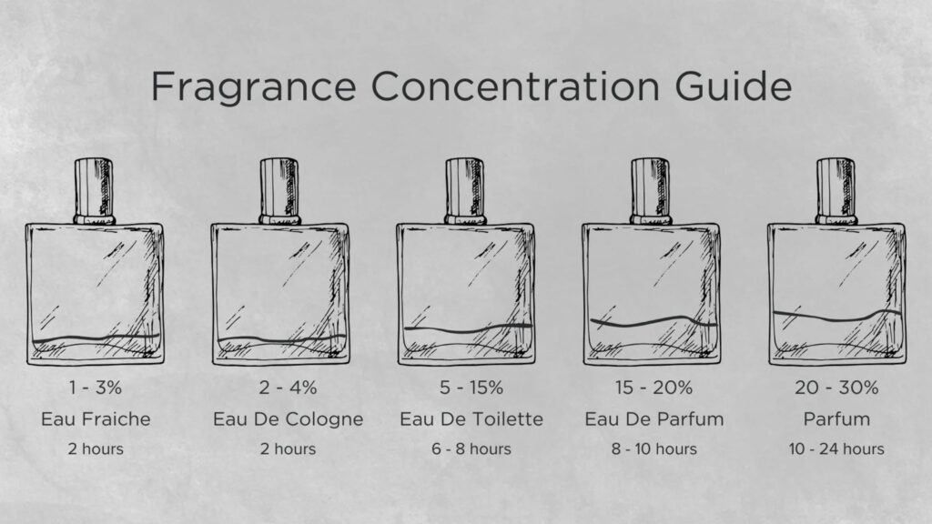 Perfume Concentrations Guide: Pick the Right Scent Fast